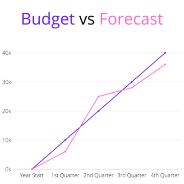 The Difference Between a Budget vs. Forecast in Accounting